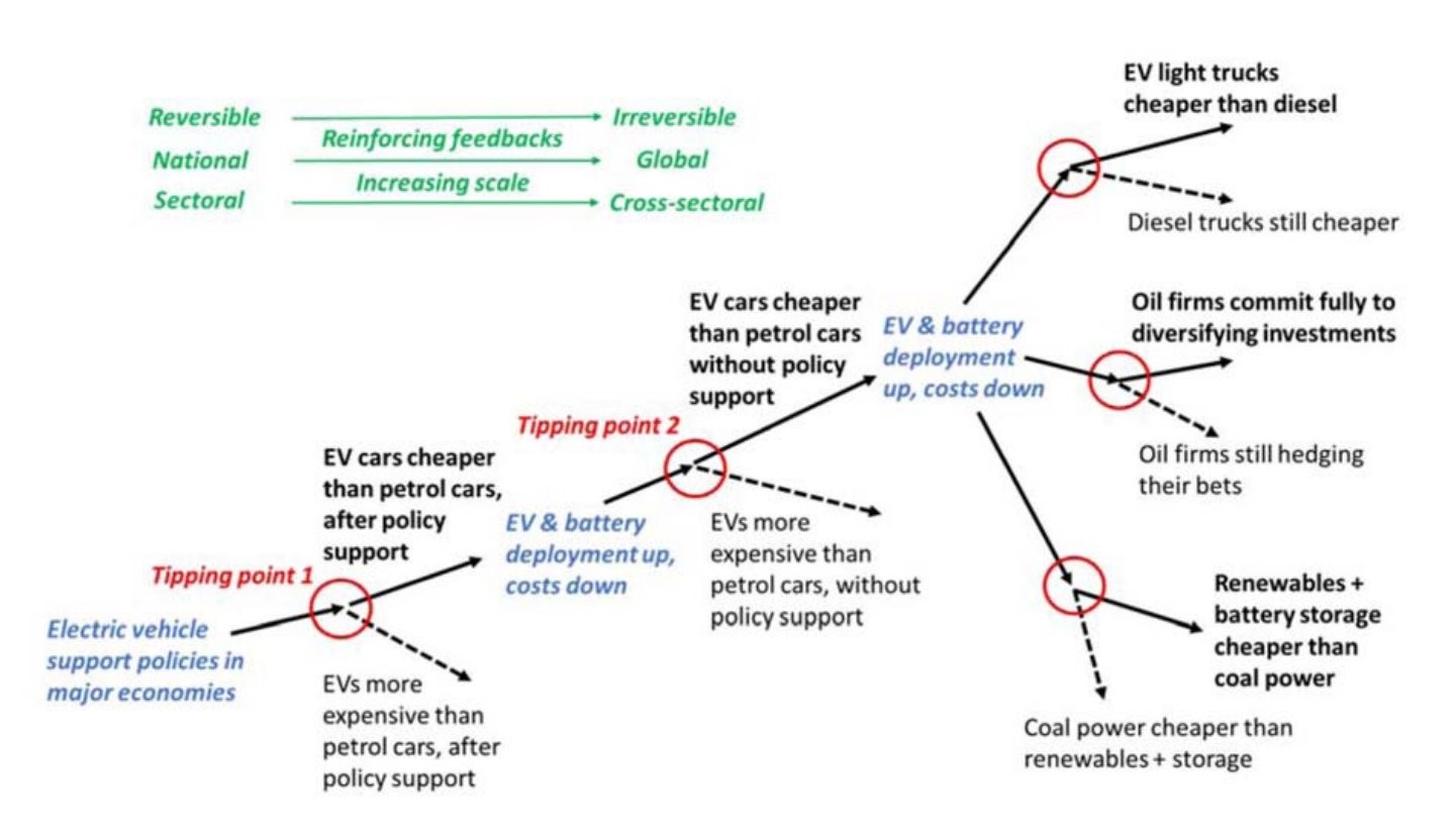 What Are Climate Tipping Points? - Eton College